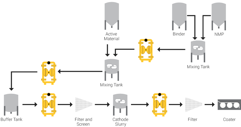 Why AODD Pumps Are Perfect for Lithium Battery Manufacturing | Versamatic